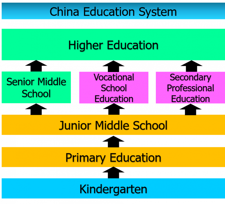 SJ World Education » ระบบการศึกษาประเทศจีน